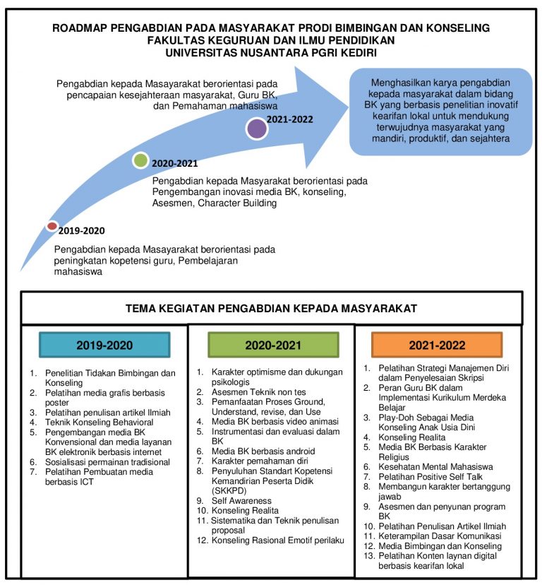 Roadmap Pengabdian Masyarakat – Prodi BK